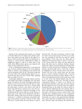 Ethnobotany of the balti community, tormik valley, karakorum range ...