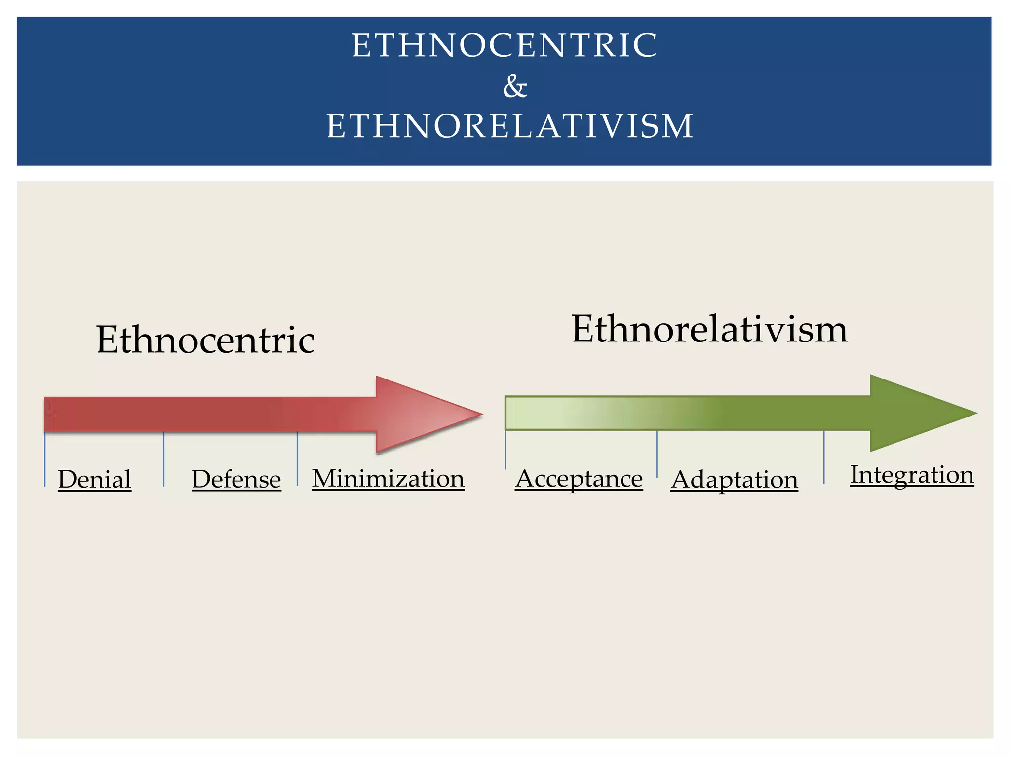Ethnocentrism & Ethnorelativism | PPTX
