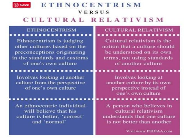 Ethnocentrism and Cultural relativism.pptx | Religion & Spirituality