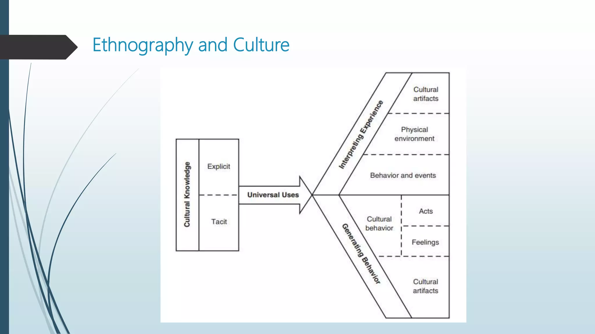 Ethnography and culture | PPSX