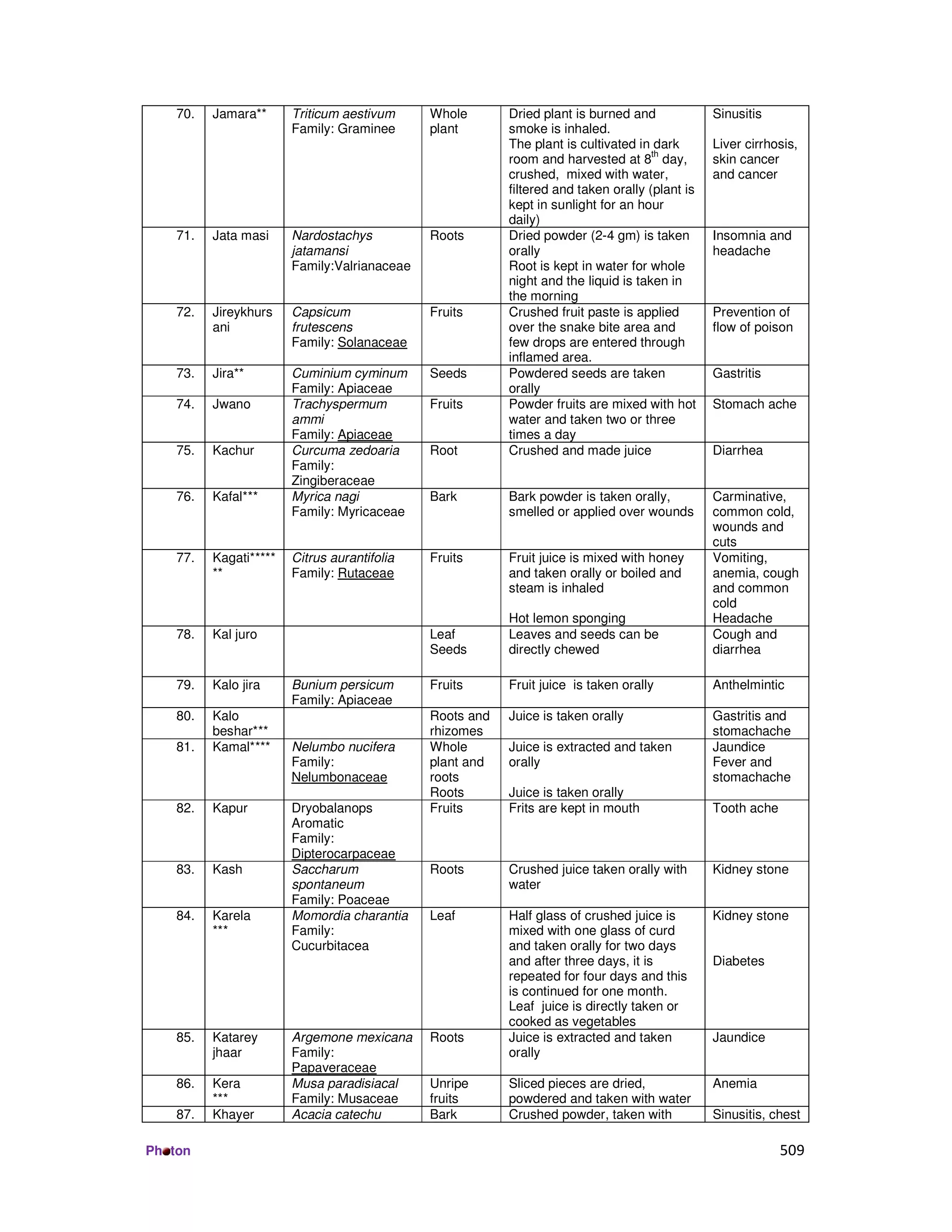 Ethnomedical investigation on herbal drugs used in dang district of ...