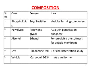 Ethosome as novel drug delivery system | PPTX