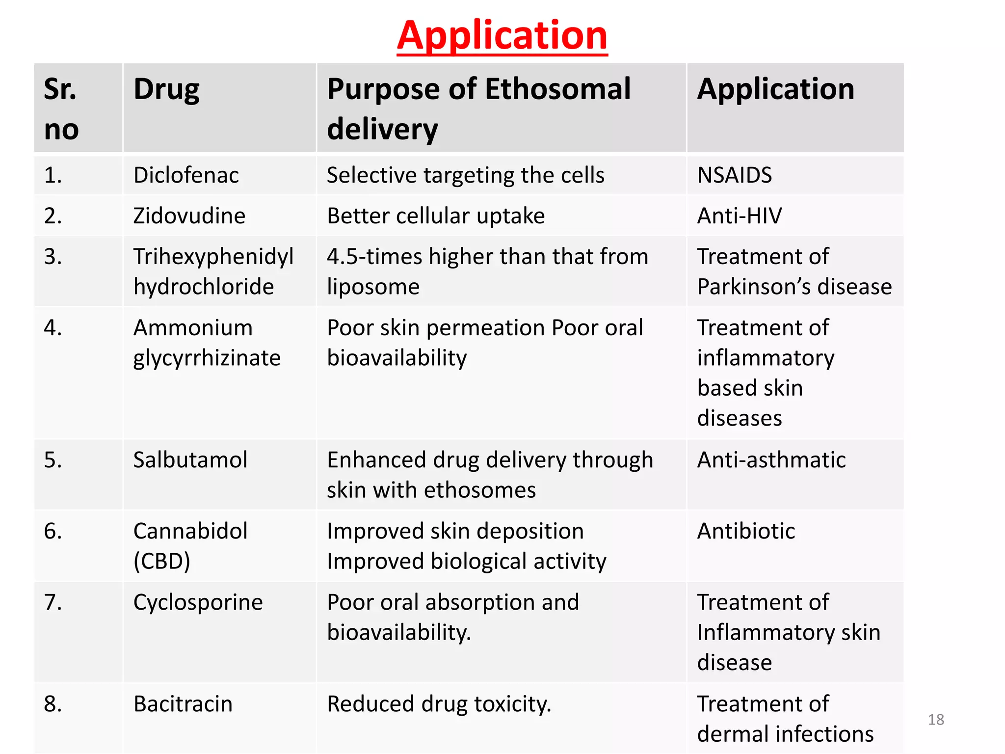 Ethosome as novel drug delivery system (2) | PPTX