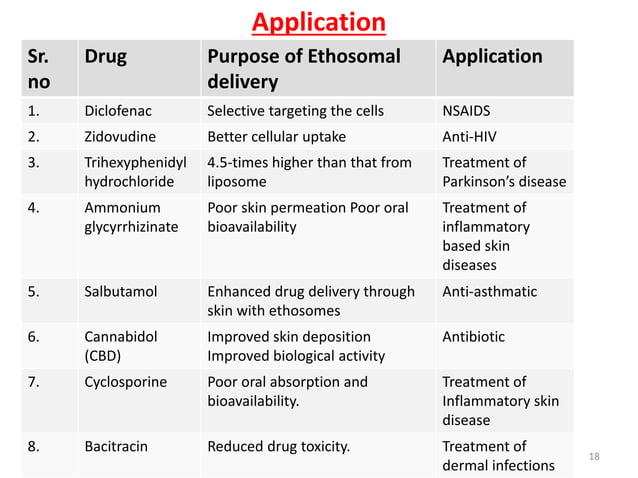 Ethosome as novel drug delivery system (2) | PPTX