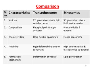 Ethosome as novel drug delivery system (2) | PPTX