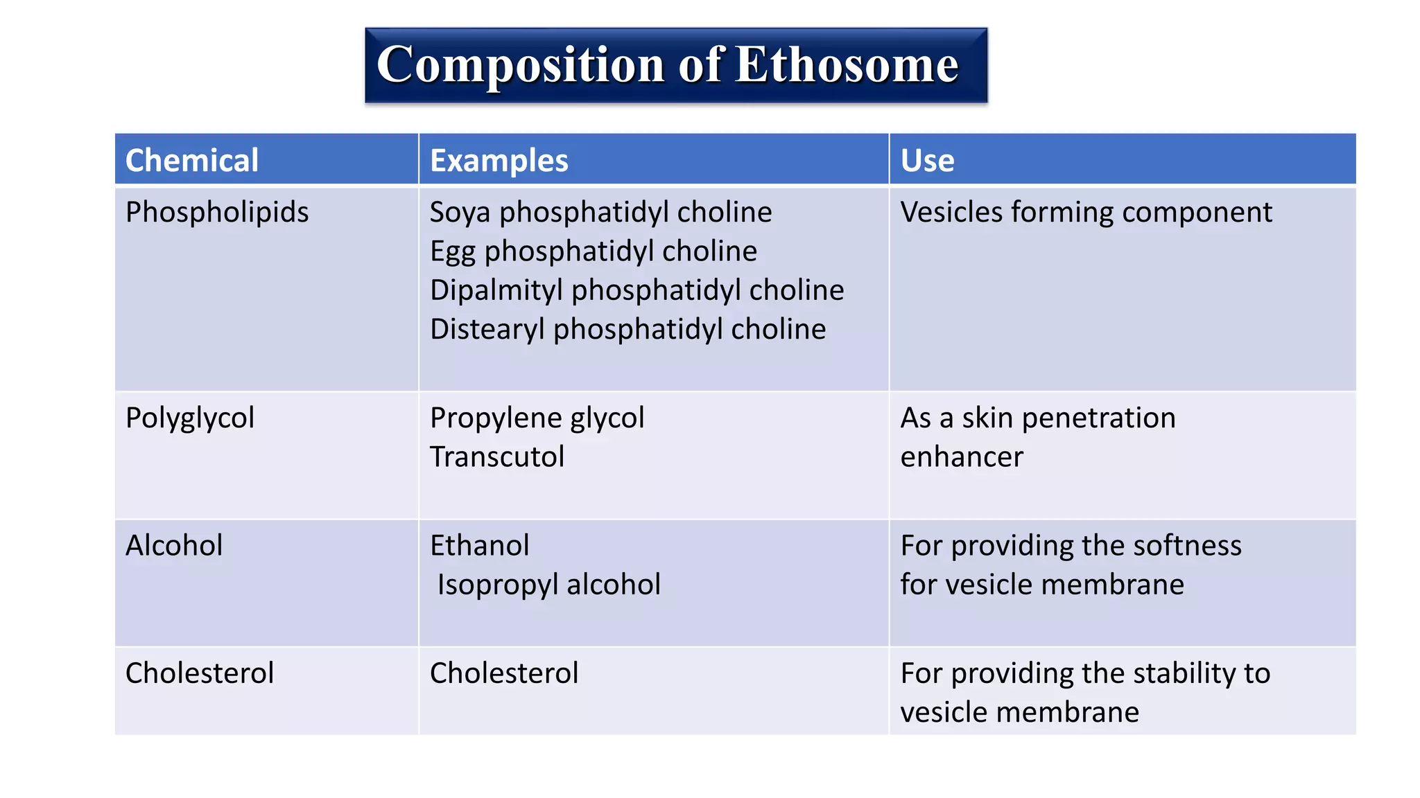 Ethosomes | PPTX