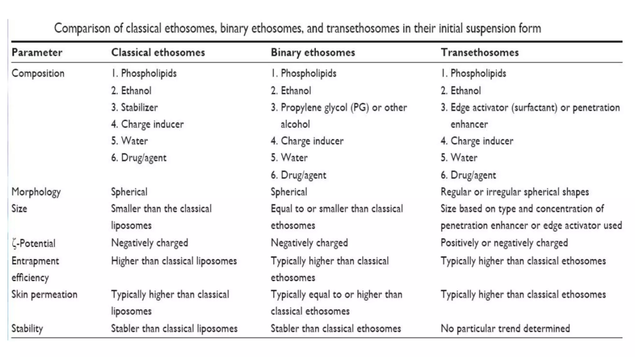 Ethosomes | PPTX