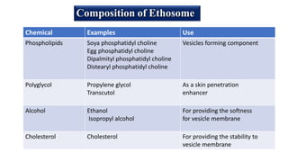 Ethosomes | PPTX