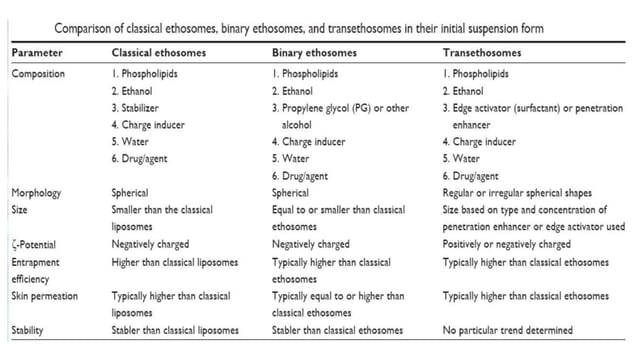 Ethosomes | PPTX | Chemistry | Science