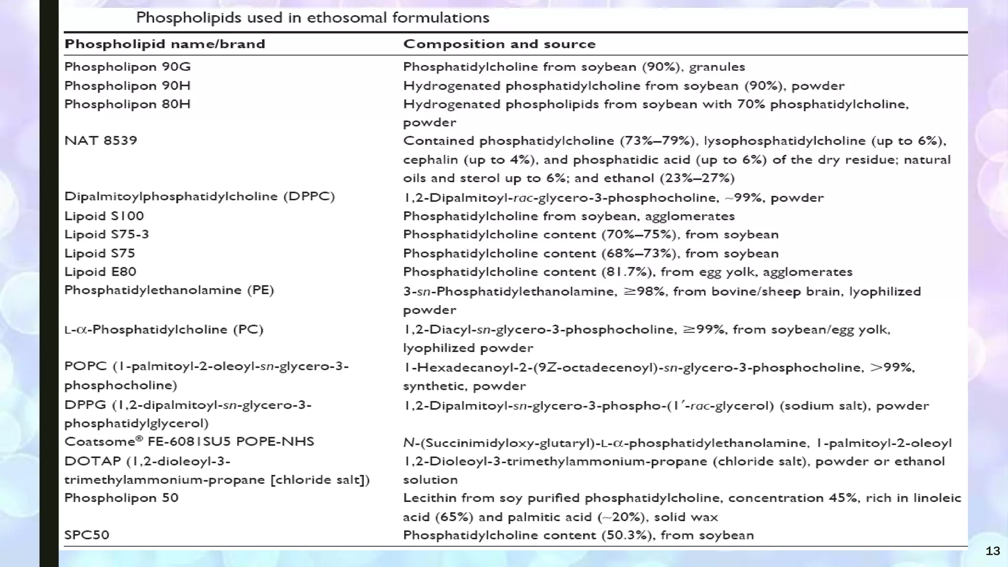 Ethosomes A Noval Drug Delivery System | PPSX