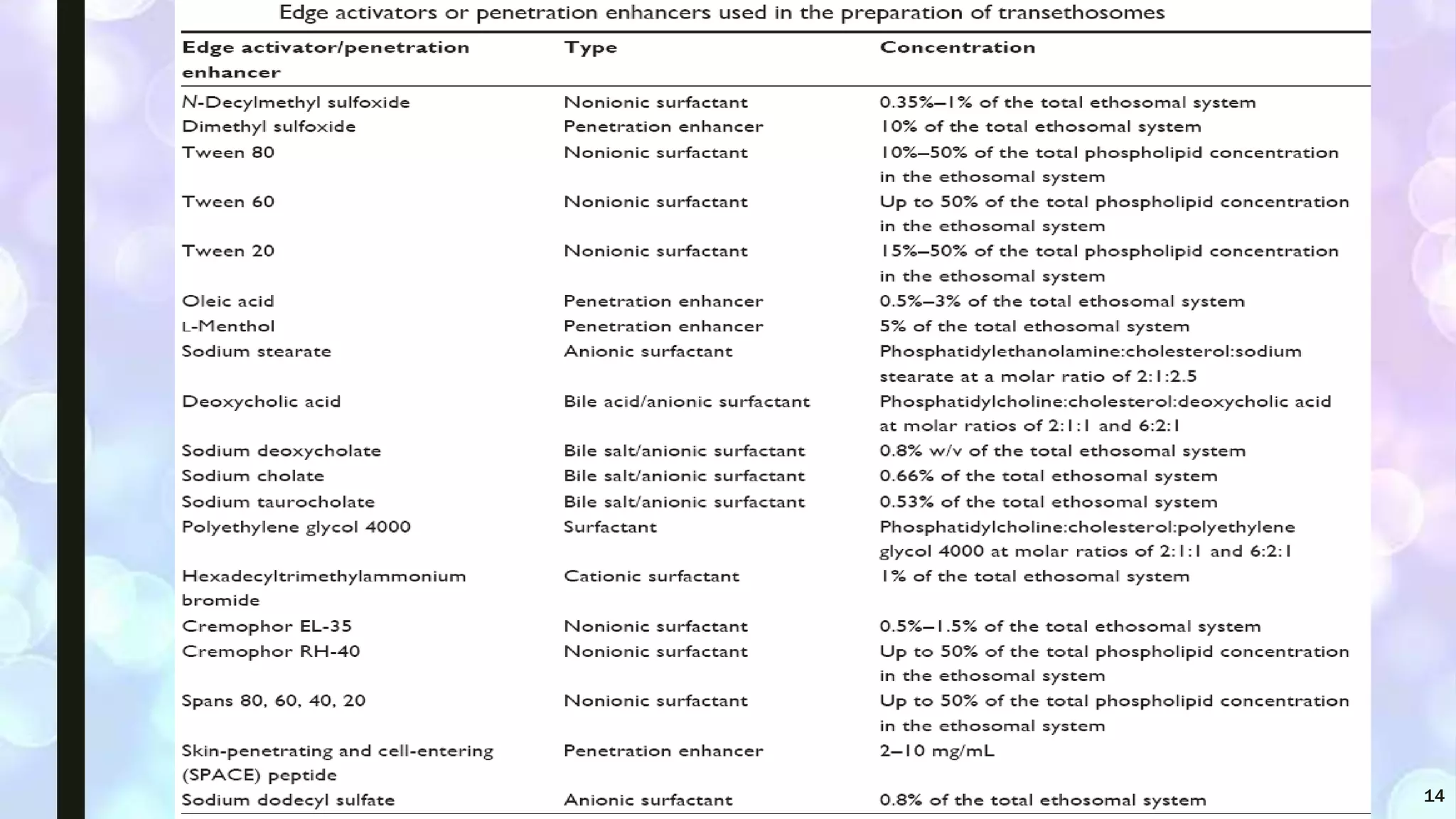 Ethosomes A Noval Drug Delivery System | PPSX