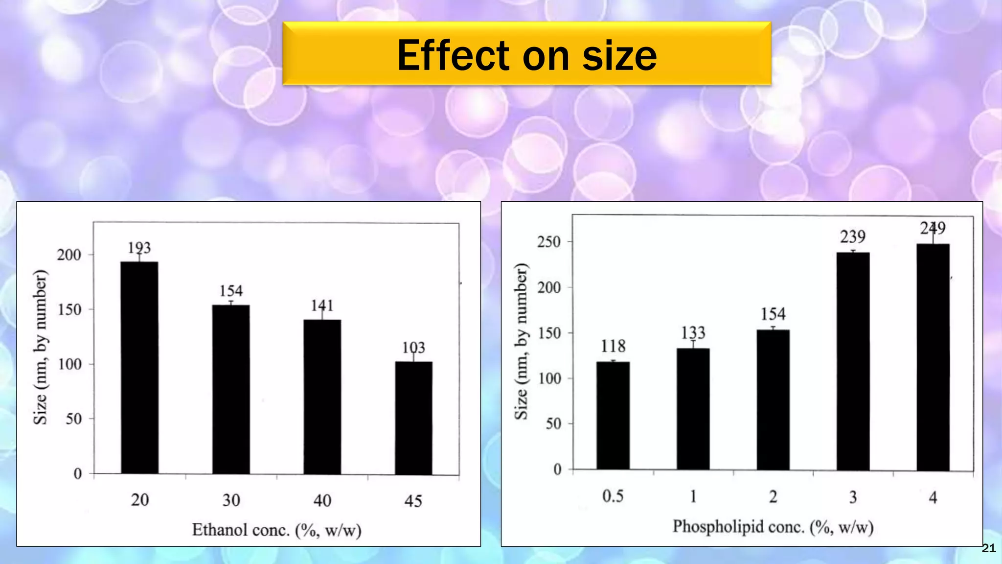 Ethosomes A Noval Drug Delivery System | PPSX