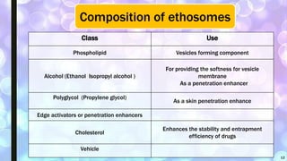 Ethosomes A Noval Drug Delivery System | PPT