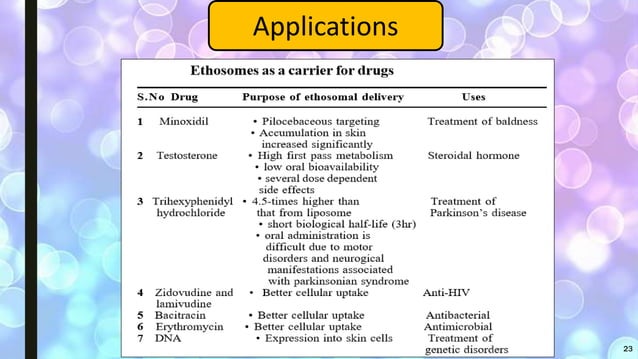 Ethosomes A Noval Drug Delivery System | PPT