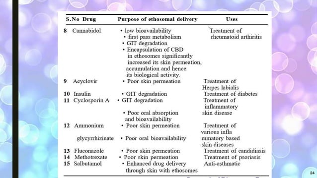 Ethosomes A Noval Drug Delivery System | PPT