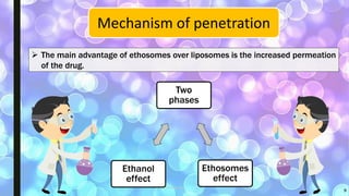 Ethosomes A Noval Drug Delivery System | PPT