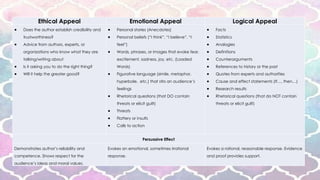 Ethos, pathos and logos persuasive writing | PPTX