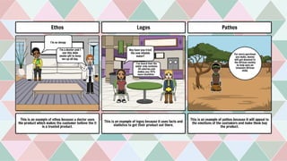 Ethos, pathos and logos persuasive writing | PPTX