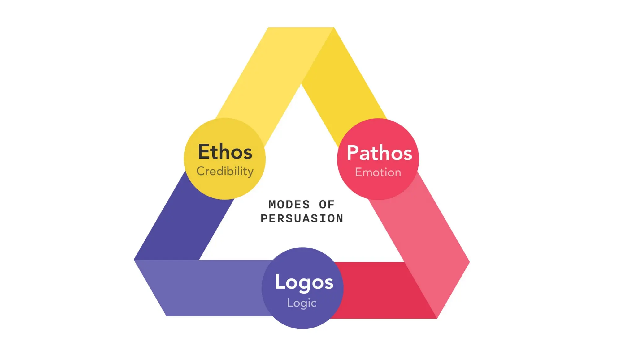Ethos,Pathos,Logos Power Point Presentation | PPTX
