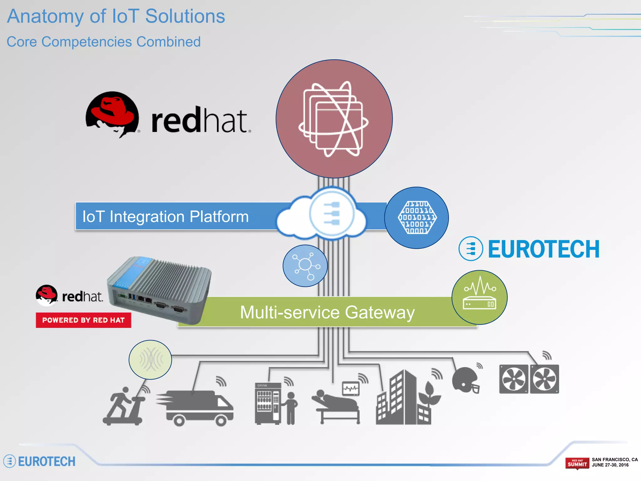 Real World IoT Architecture Use Cases | PPT