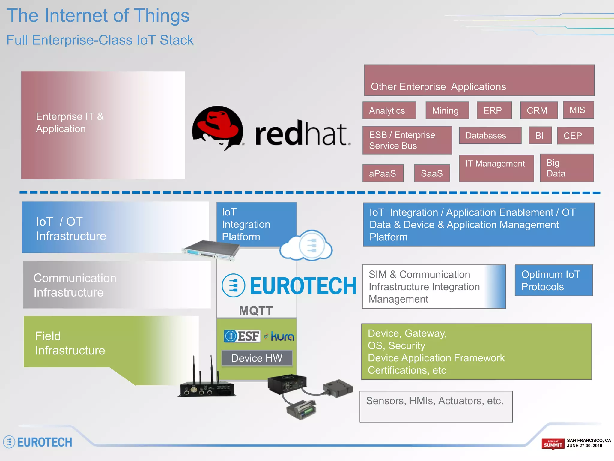 Real World IoT Architecture Use Cases | PPT
