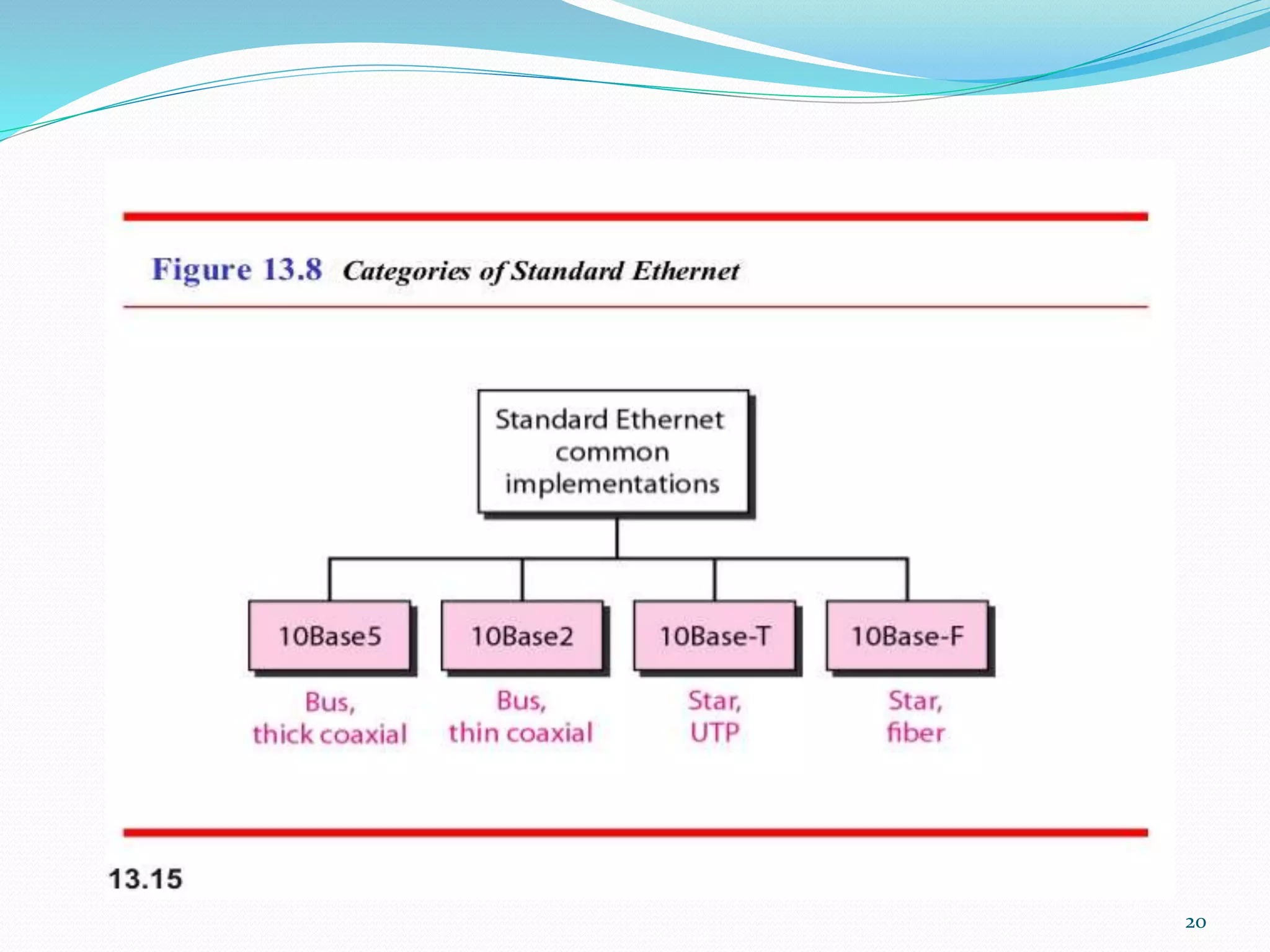 Ethernet Computer Network Pptx Computer Networking Computing 0774