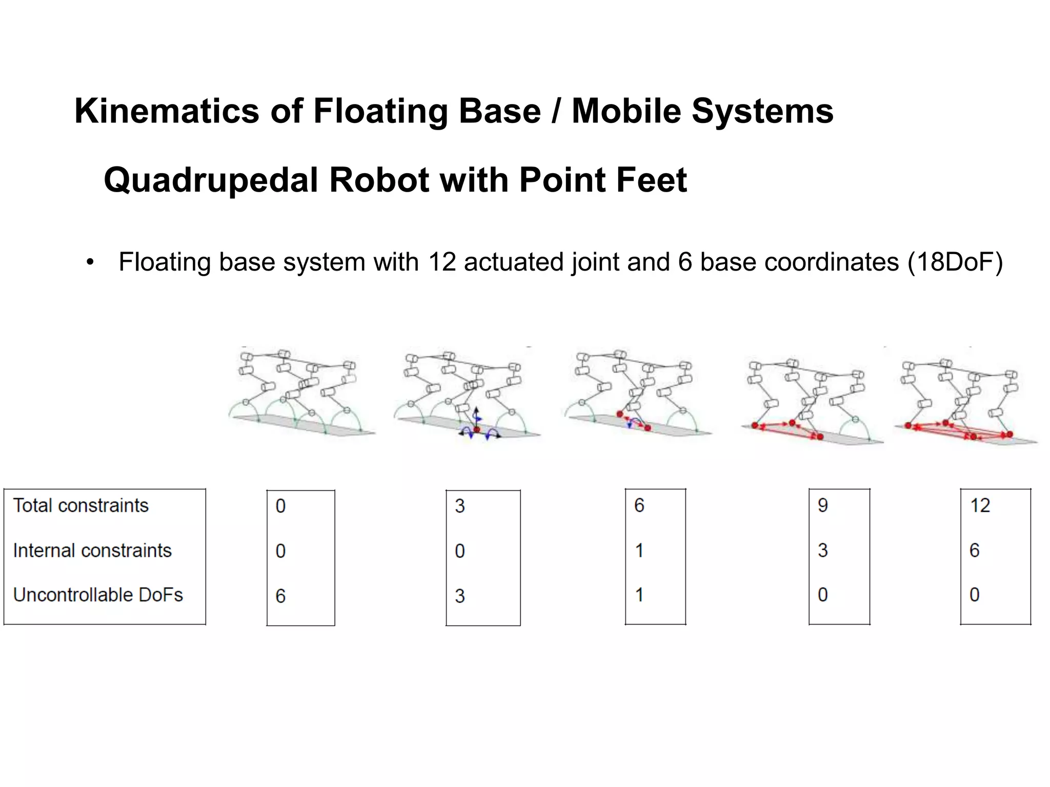 Robotics of Quadruped Robot | PPTX