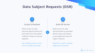 Ethyca CodeDriven - Data Privacy Compliance for Engineers & Data Teams | PPT
