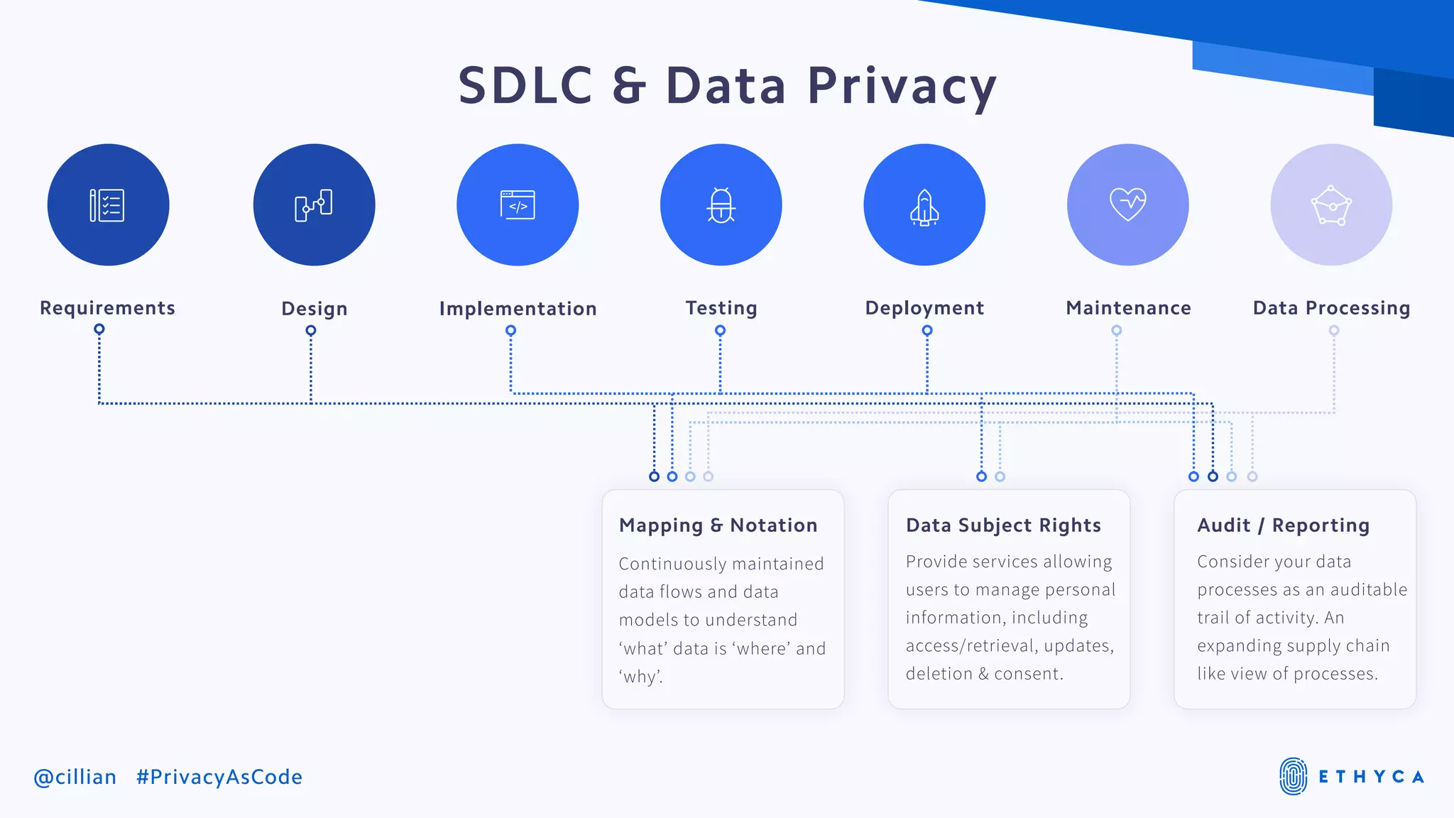 #DEVWEEK2020 Data Privacy in the Tech Stack & CI/CD Process | PDF ...