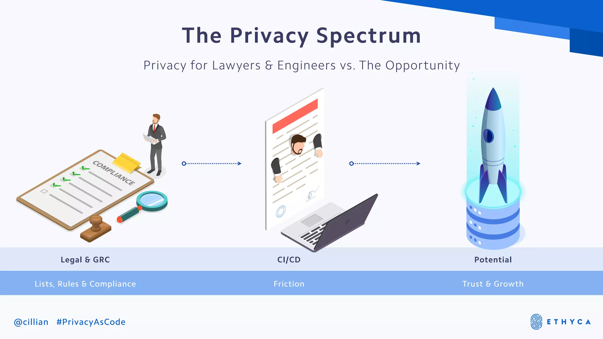 #DEVWEEK2020 Data Privacy in the Tech Stack & CI/CD Process | PDF ...