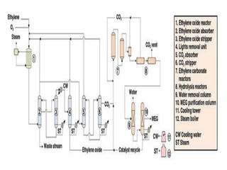 Ethylene glycol | PPTX