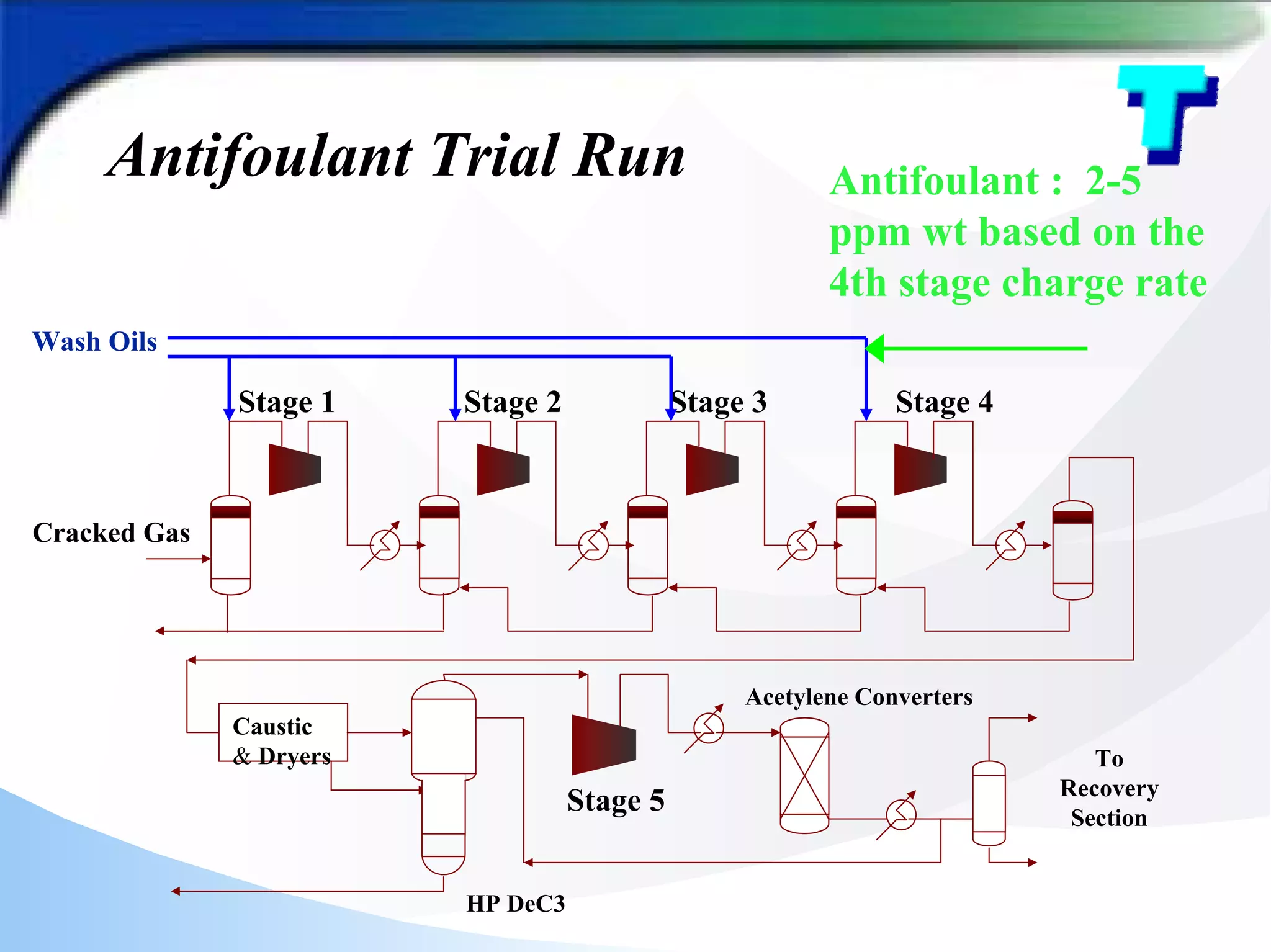 Ethylene Unit Cracked Gas Compressor Case Studies on Fouling.pdf