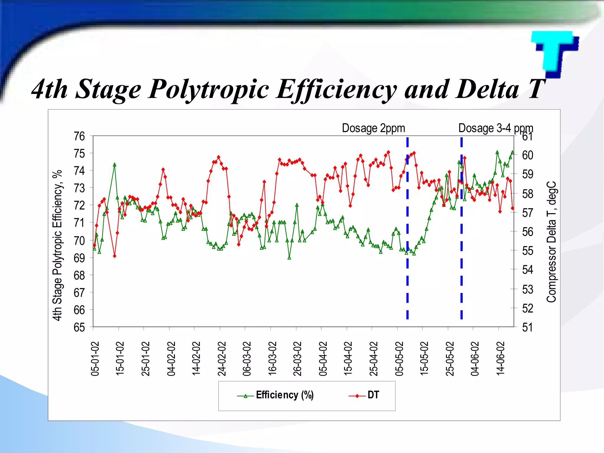 Ethylene Unit Cracked Gas Compressor Case Studies on Fouling.pdf