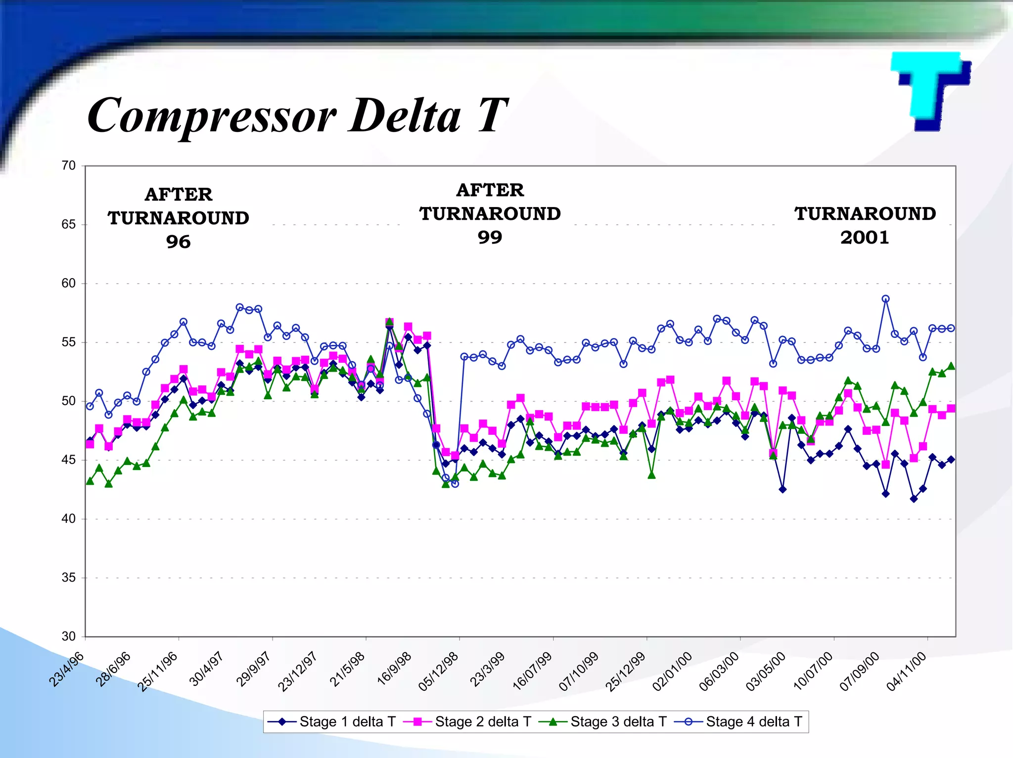 Ethylene Unit Cracked Gas Compressor Case Studies on Fouling.pdf