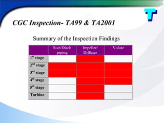 Ethylene Unit Cracked Gas Compressor Case Studies on Fouling.pdf