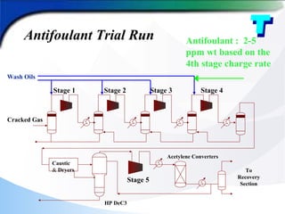 Ethylene Unit Cracked Gas Compressor Case Studies on Fouling.pdf