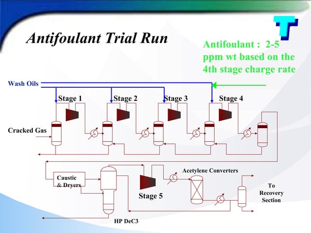 Ethylene Unit Cracked Gas Compressor Case Studies on Fouling.pdf