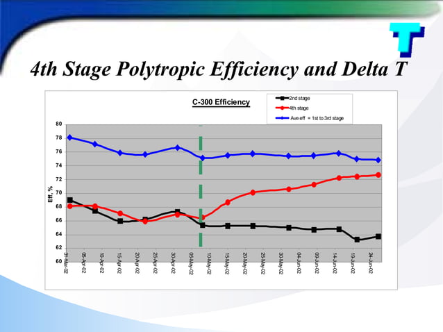Ethylene Unit Cracked Gas Compressor Case Studies on Fouling.pdf