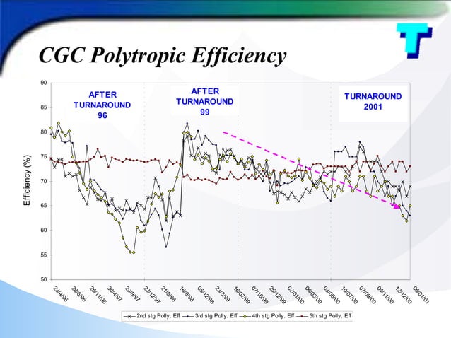 Ethylene Unit Cracked Gas Compressor Case Studies on Fouling.pdf