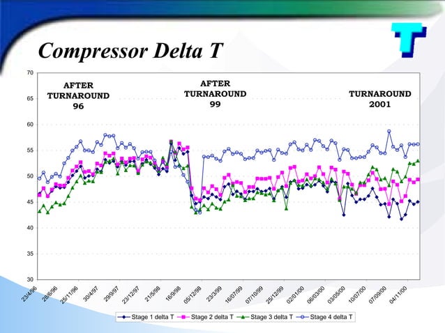 Ethylene Unit Cracked Gas Compressor Case Studies on Fouling.pdf