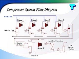 Ethylene Unit Cracked Gas Compressor Case Studies on Fouling.pdf