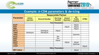 PTC15 A-CDM & next frontier | PPTX | Air Travel | Travel Type