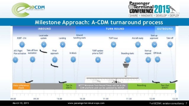 PTC15 A-CDM & next frontier