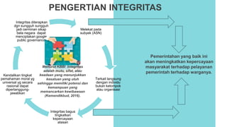 ETIKA DAN INTEGRITAS ASN.pptx