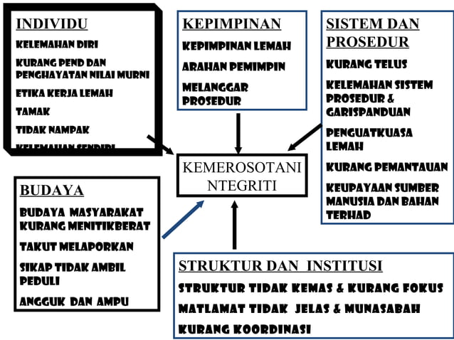 Etika & integriti dlm perkhidmatan awam | PPT