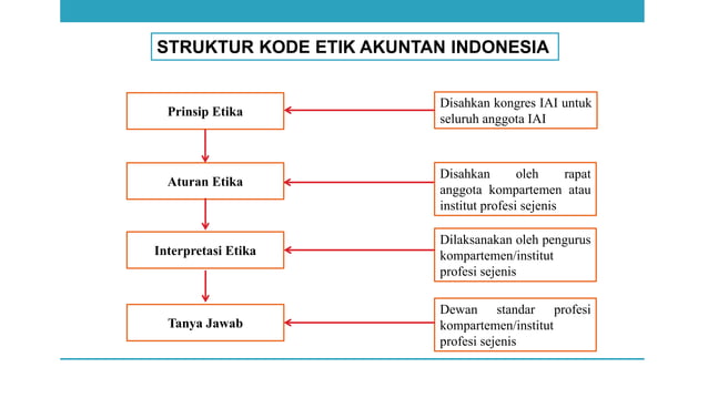 Etika profesi akuntan indonesia | PPTX