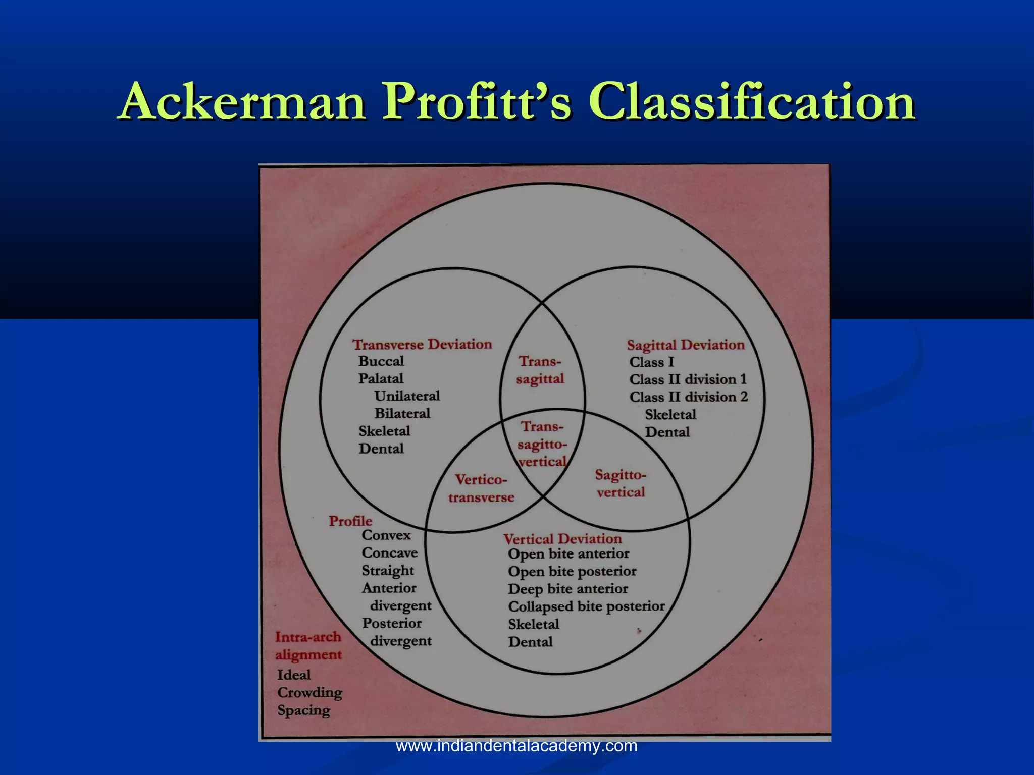 Etiological basis of malocclusion theories /certified fixed orthodontic ...
