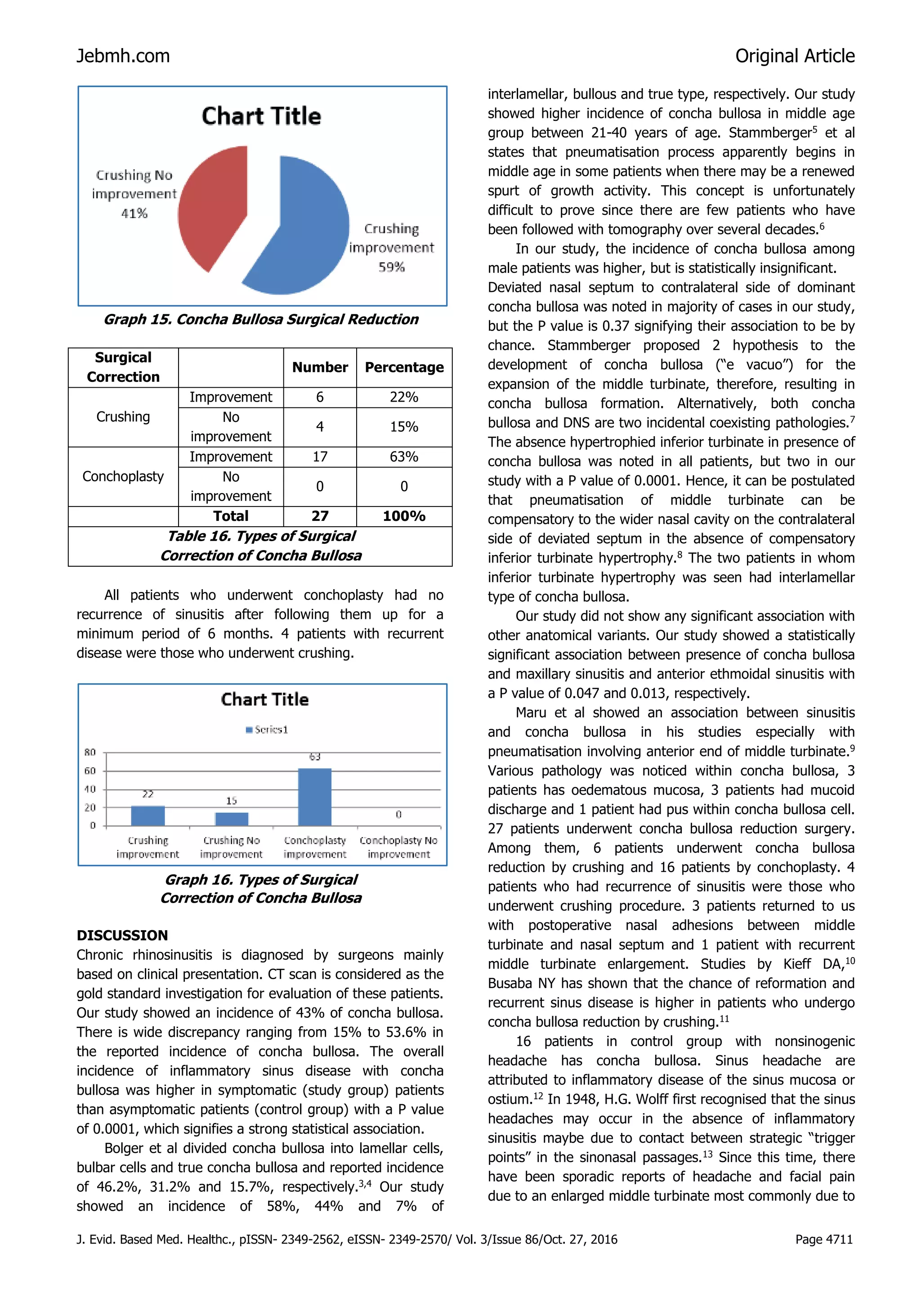 Etiological role of concha bullosa in paranasal sinuses inflammatory ...