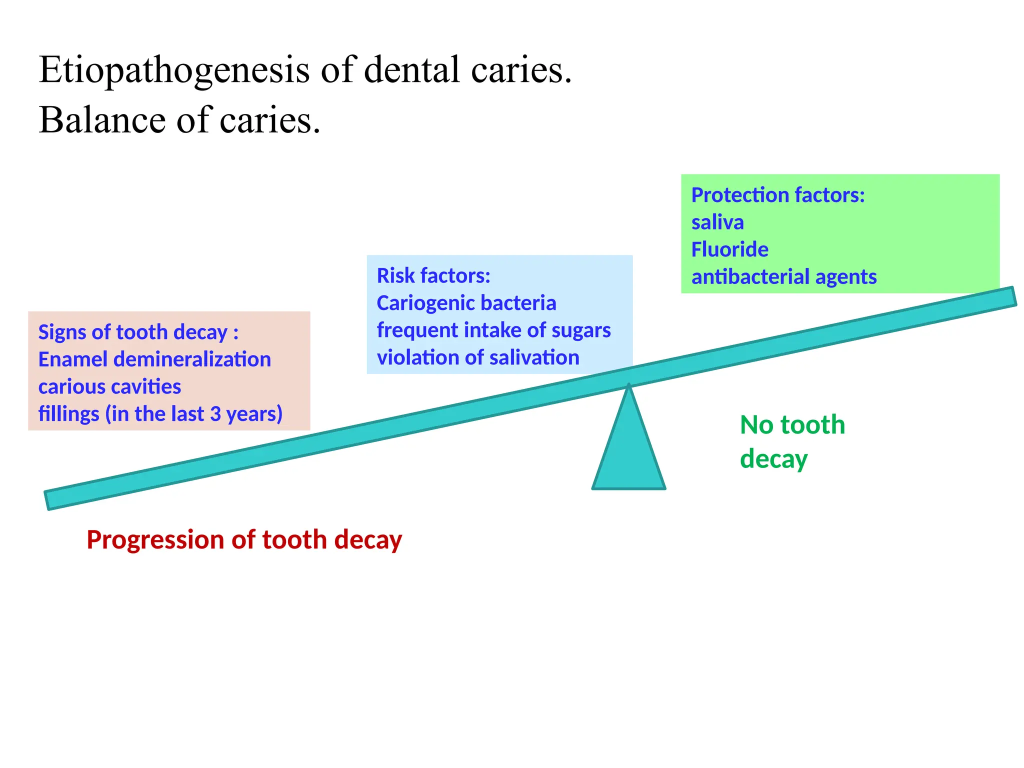 ETIOLOGY AND PATHOGENESIS OF DENTAL CARIES. CLASSIFICATION OF CARIES ...