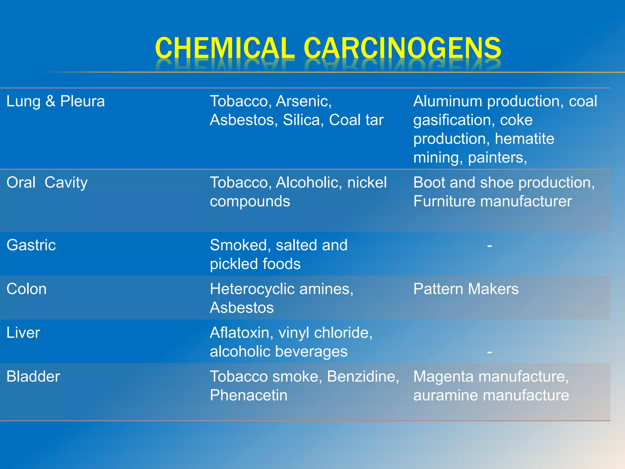 Etiology of Cancer | PPTX